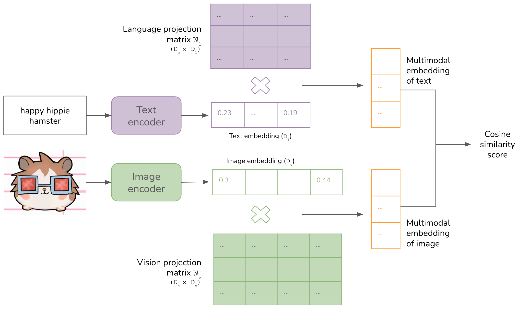Some Notes Of Multimodality